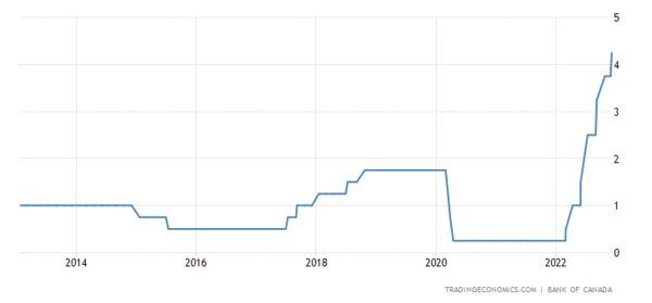How are BoC interest rate increases supposed to reduce current ...